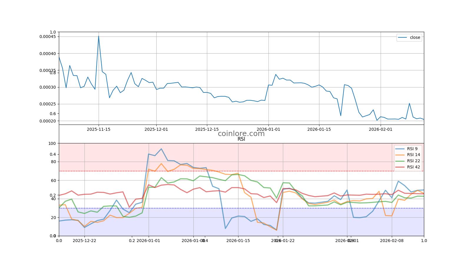 Crepe Coin RSI indicator