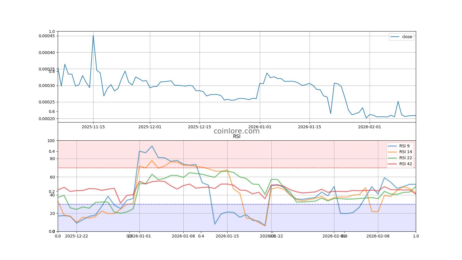 Crepe Coin RSI indicator