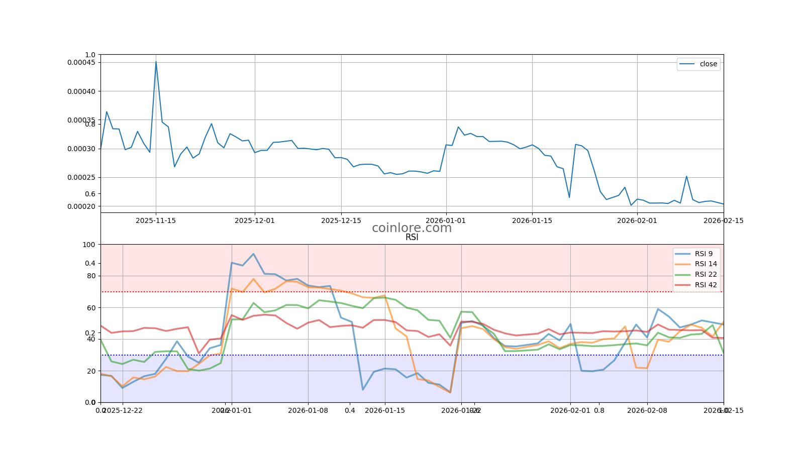 Crepe Coin RSI indicator