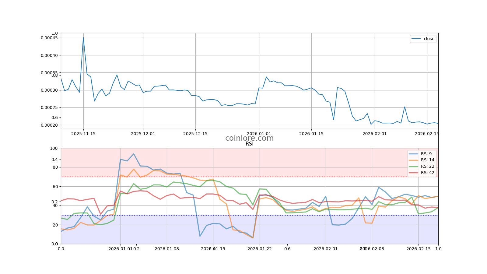 Crepe Coin RSI indicator