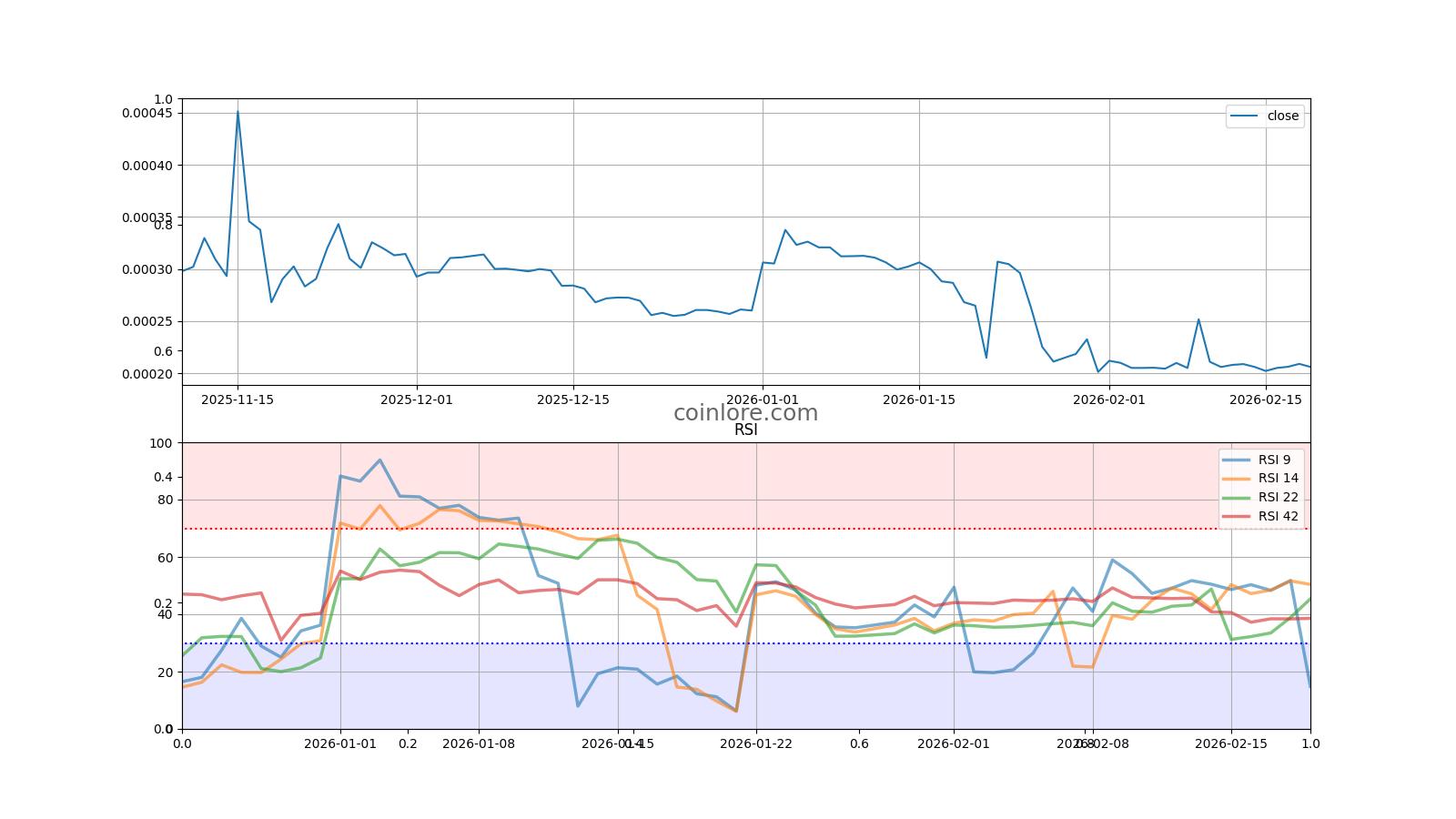 Crepe Coin RSI indicator