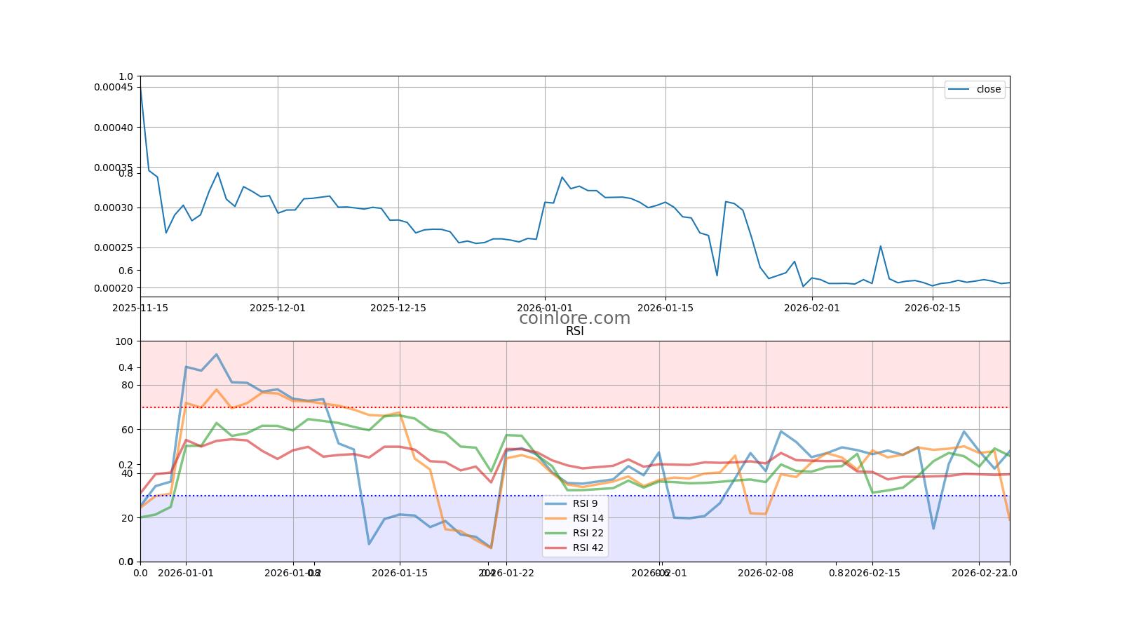 Crepe Coin RSI indicator