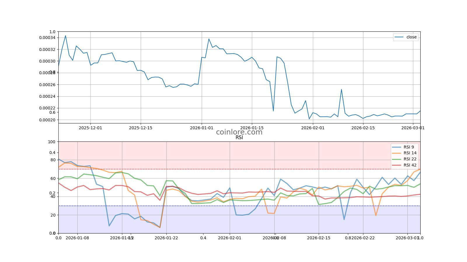 Crepe Coin RSI indicator