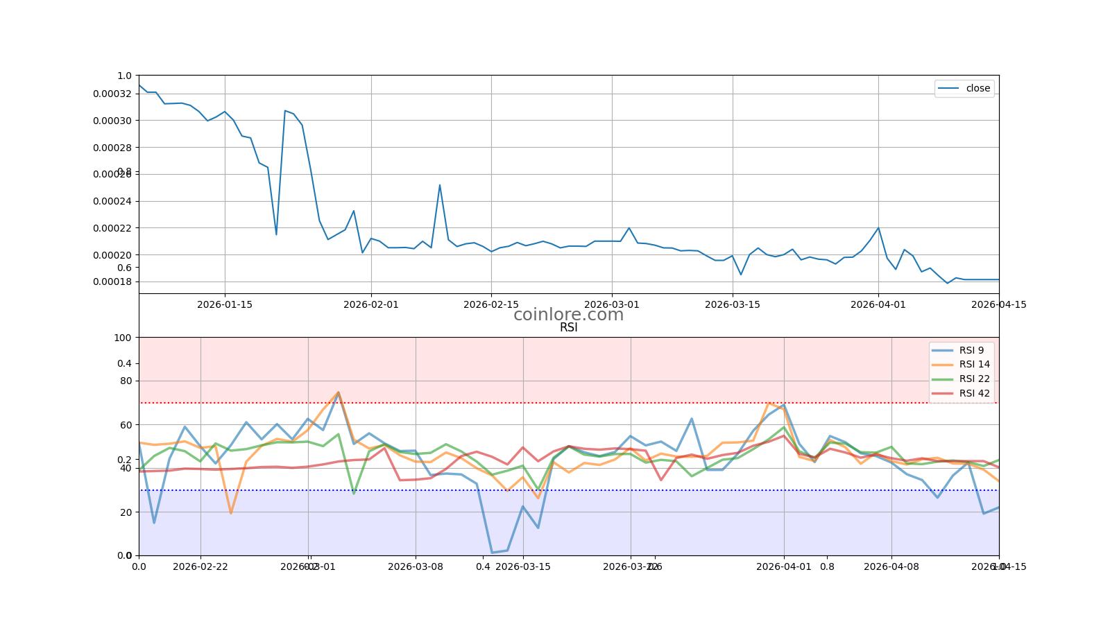 Crepe Coin RSI indicator