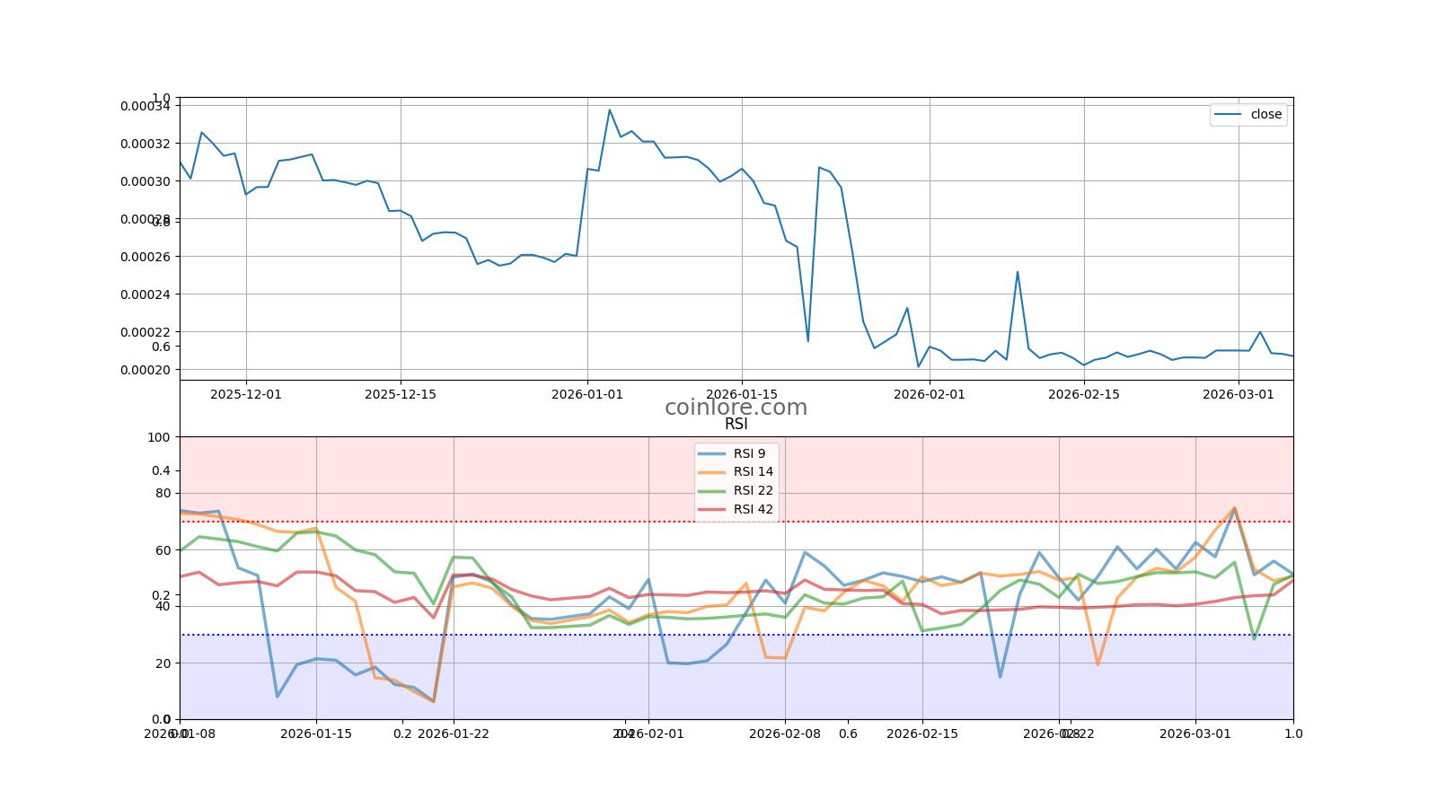 Crepe Coin RSI indicator