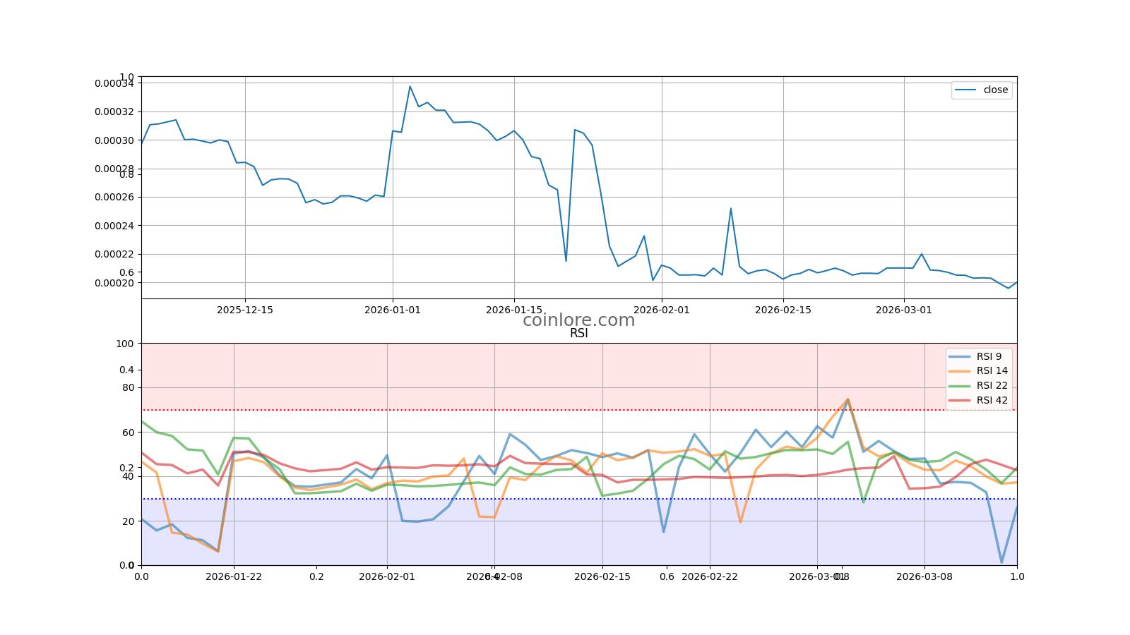 Crepe Coin RSI indicator