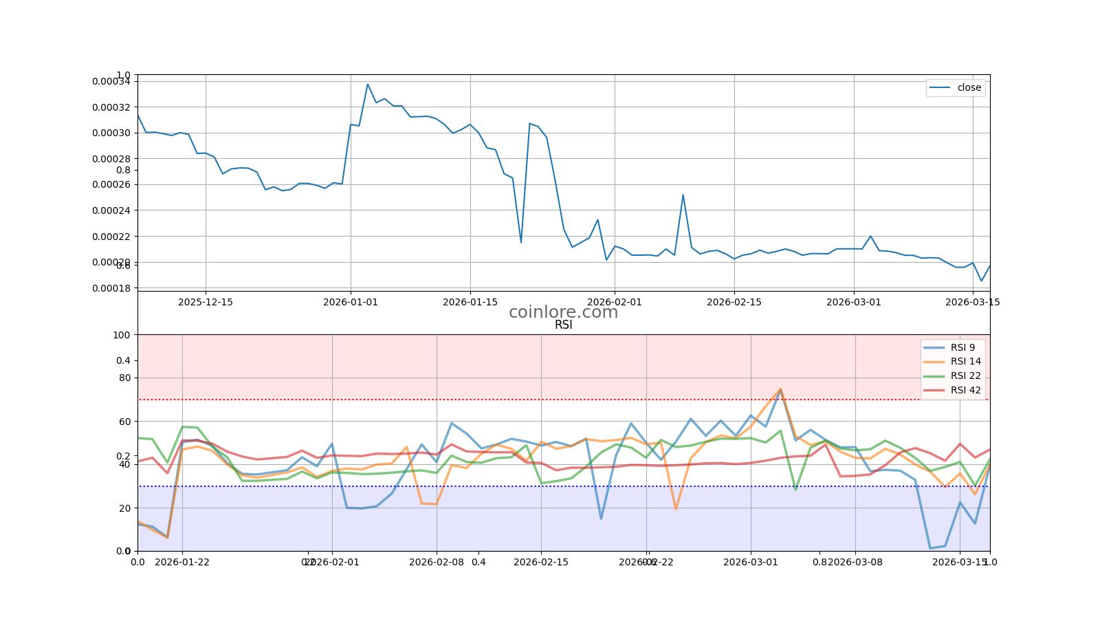 Crepe Coin RSI indicator