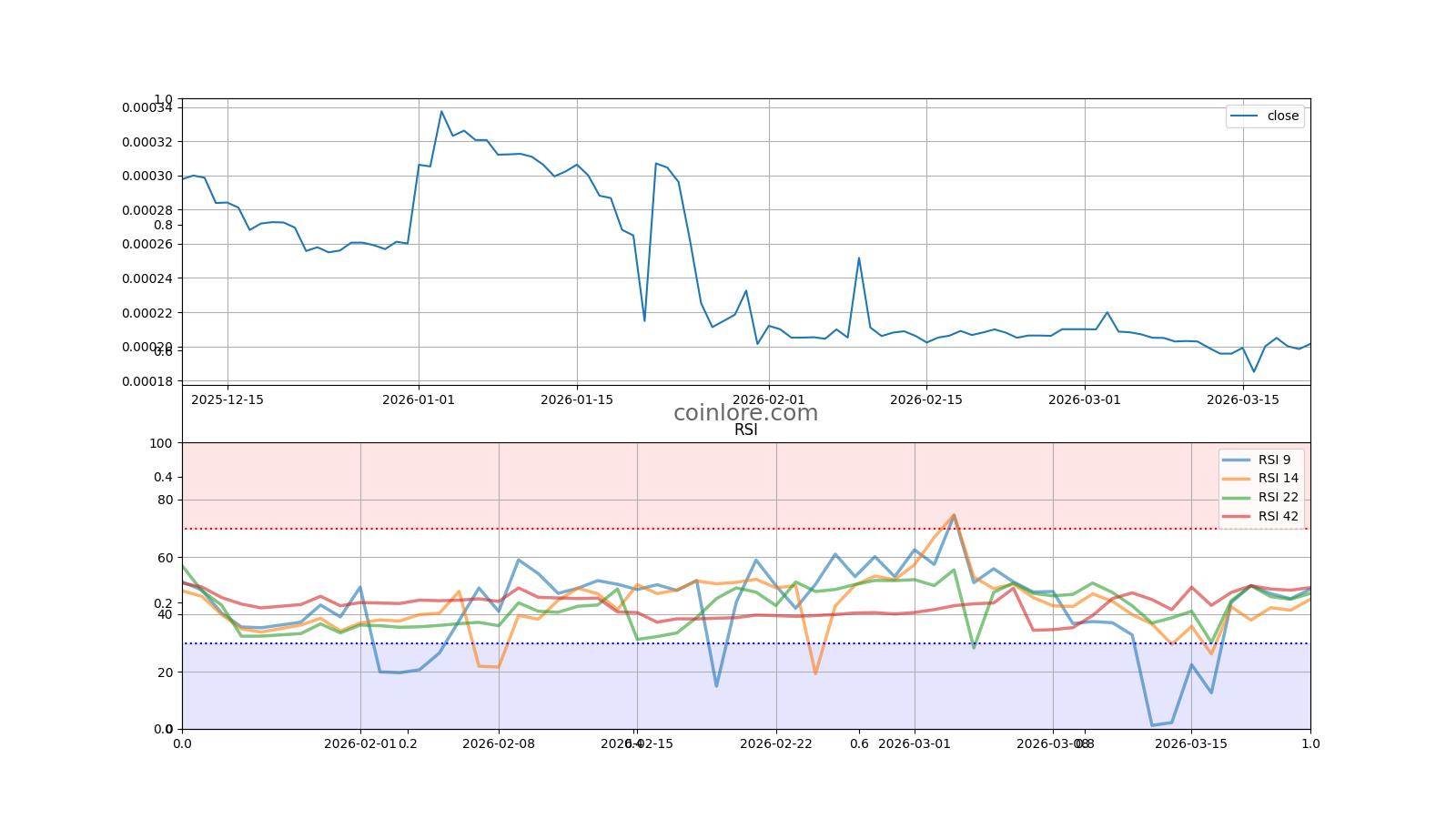 Crepe Coin RSI indicator