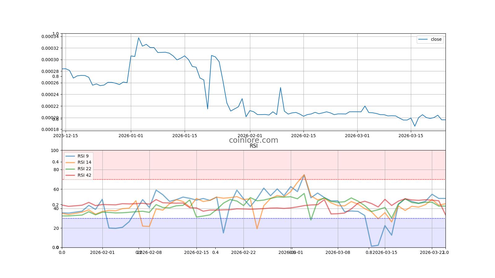 Crepe Coin RSI indicator