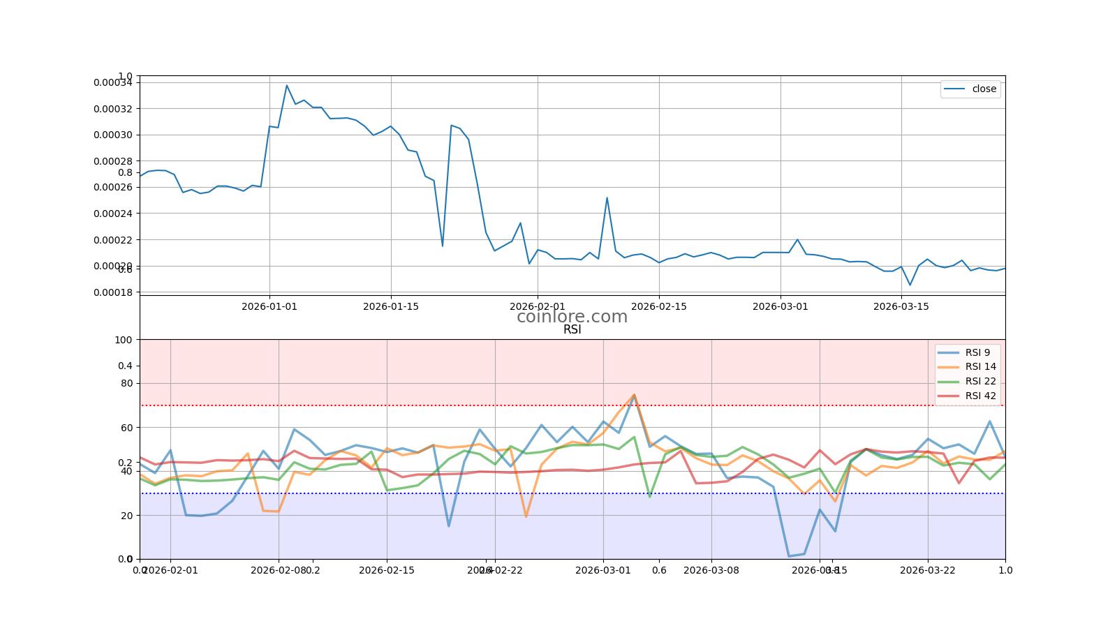 Crepe Coin RSI indicator