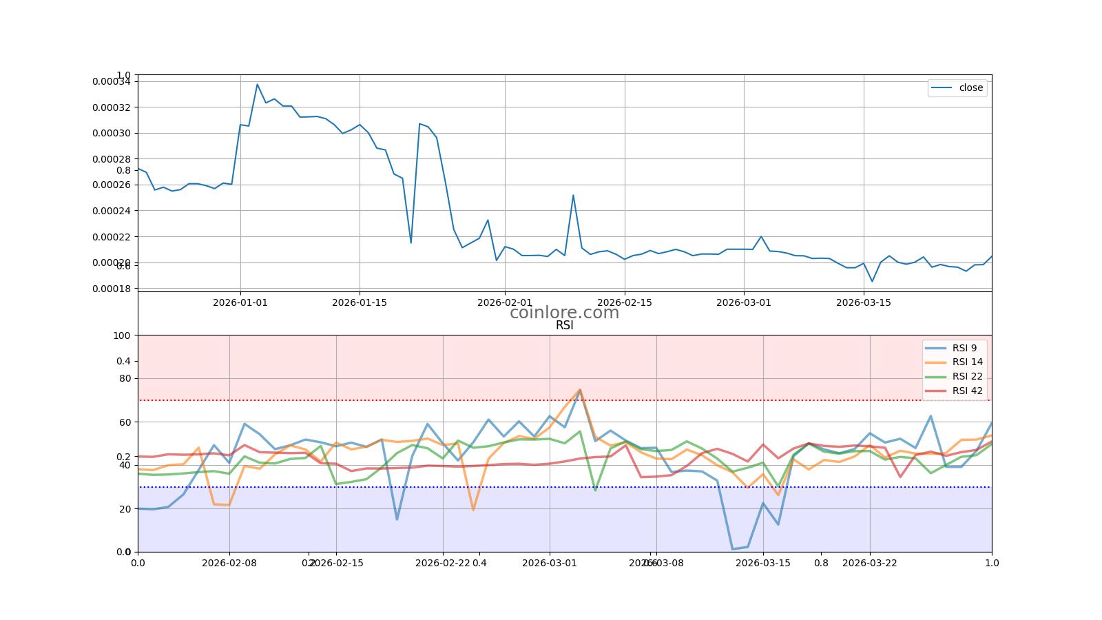 Crepe Coin RSI indicator