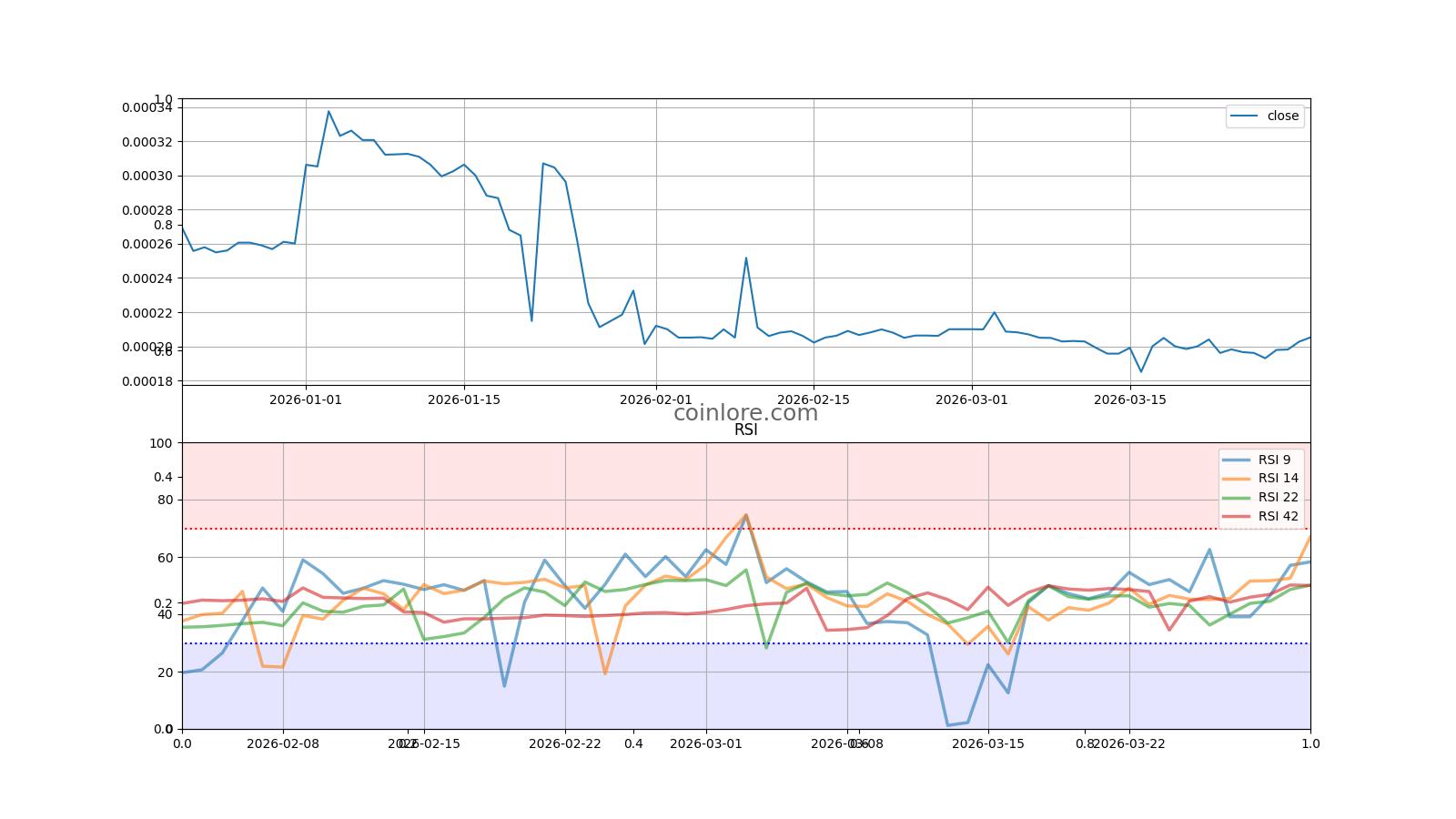 Crepe Coin RSI indicator