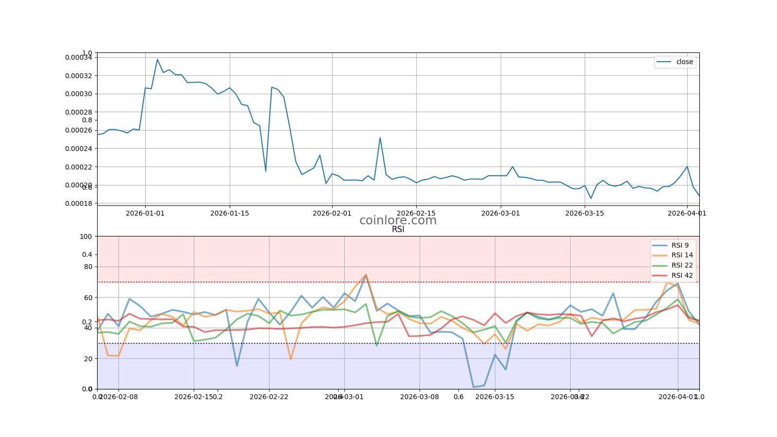 Crepe Coin RSI indicator