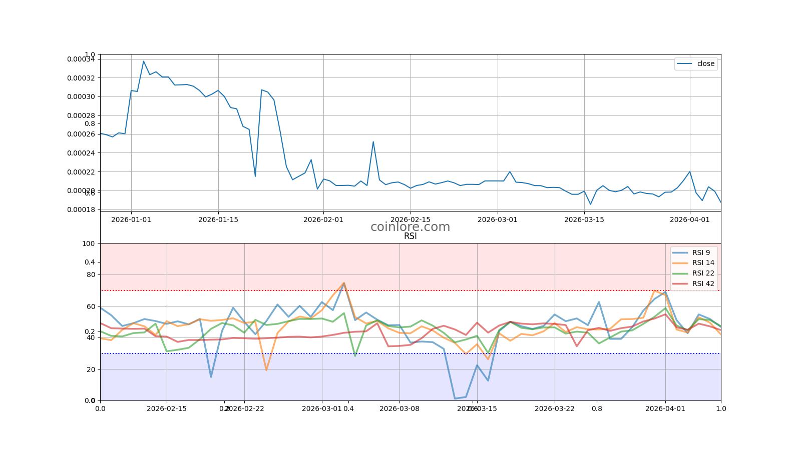 Crepe Coin RSI indicator