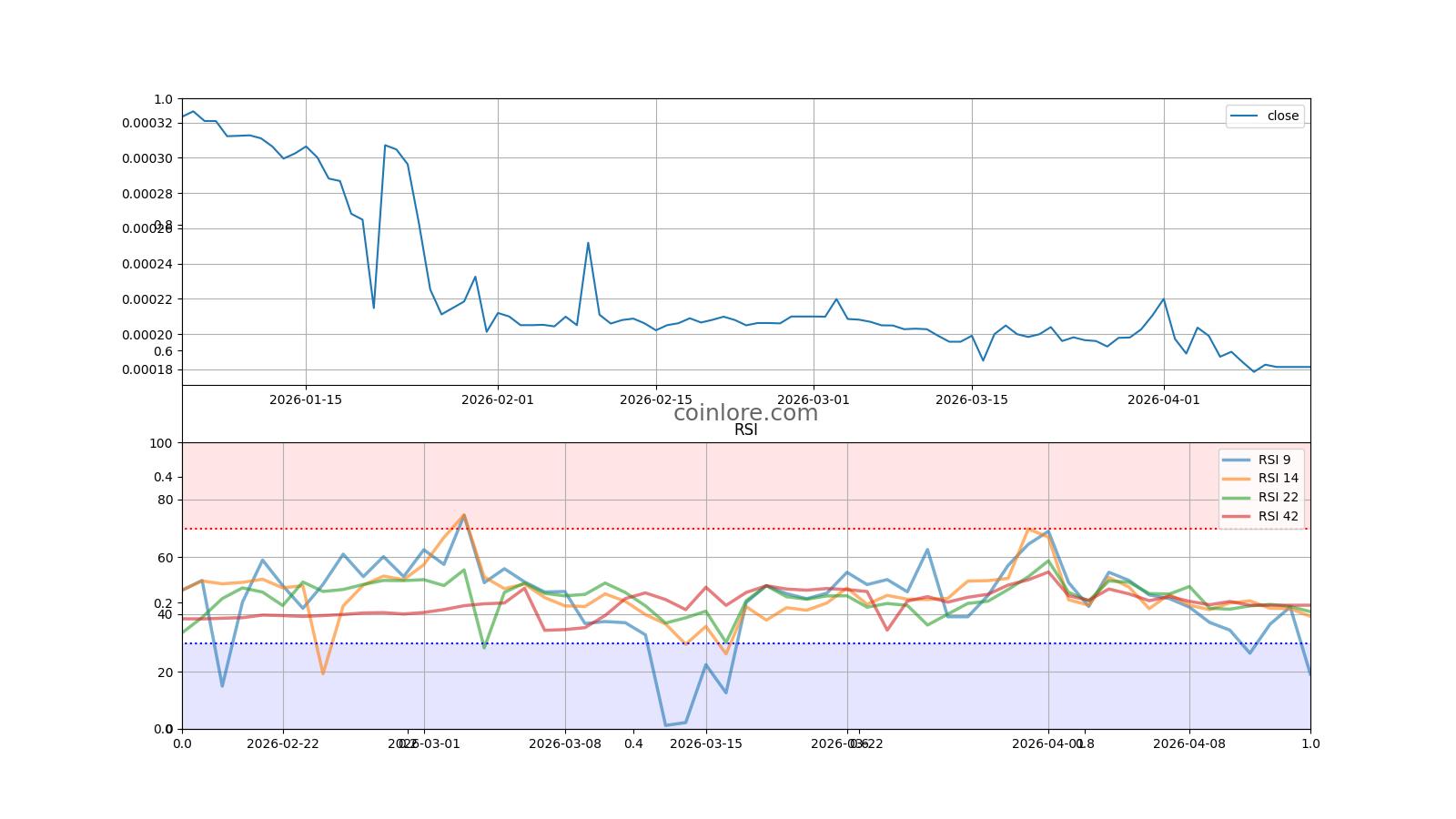 Crepe Coin RSI indicator