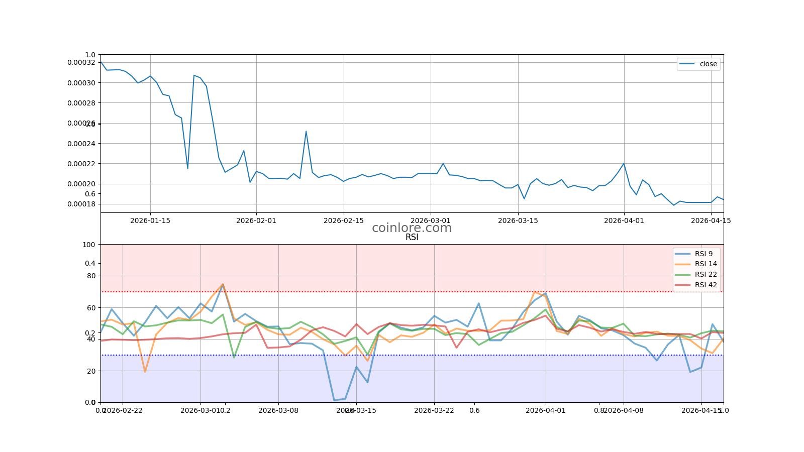 Crepe Coin RSI indicator