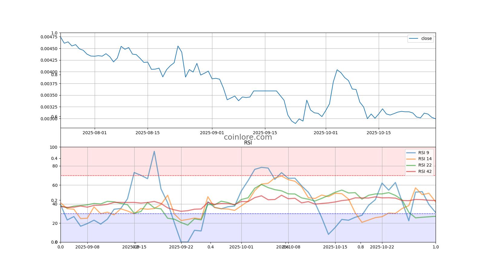 Creta World RSI indicator