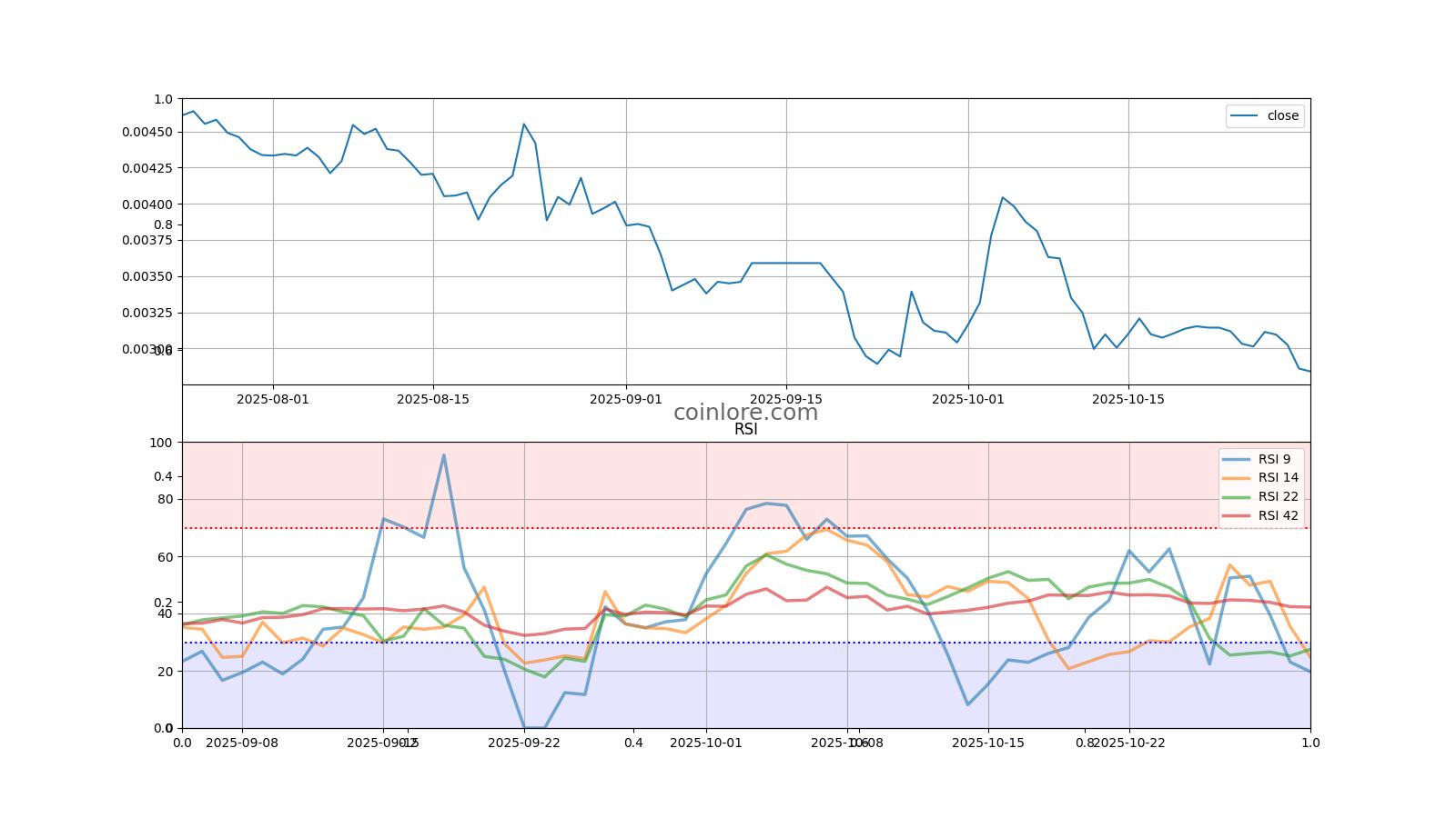 Creta World RSI indicator