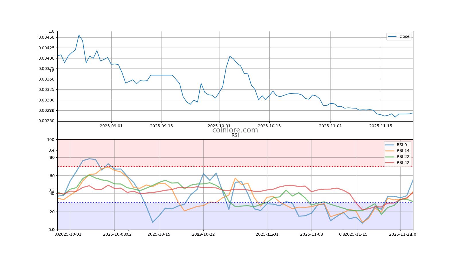 Creta World RSI indicator