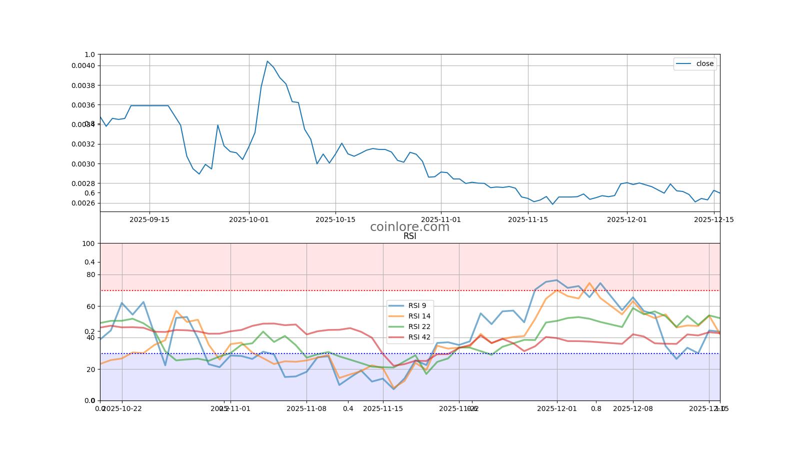 Creta World RSI indicator