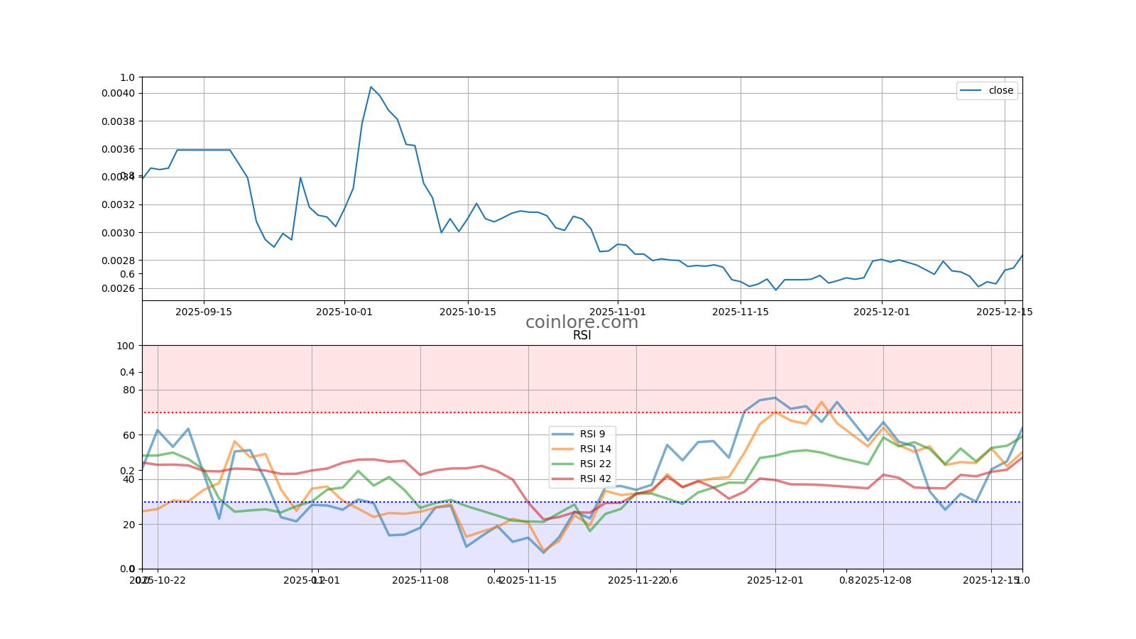 Creta World RSI indicator
