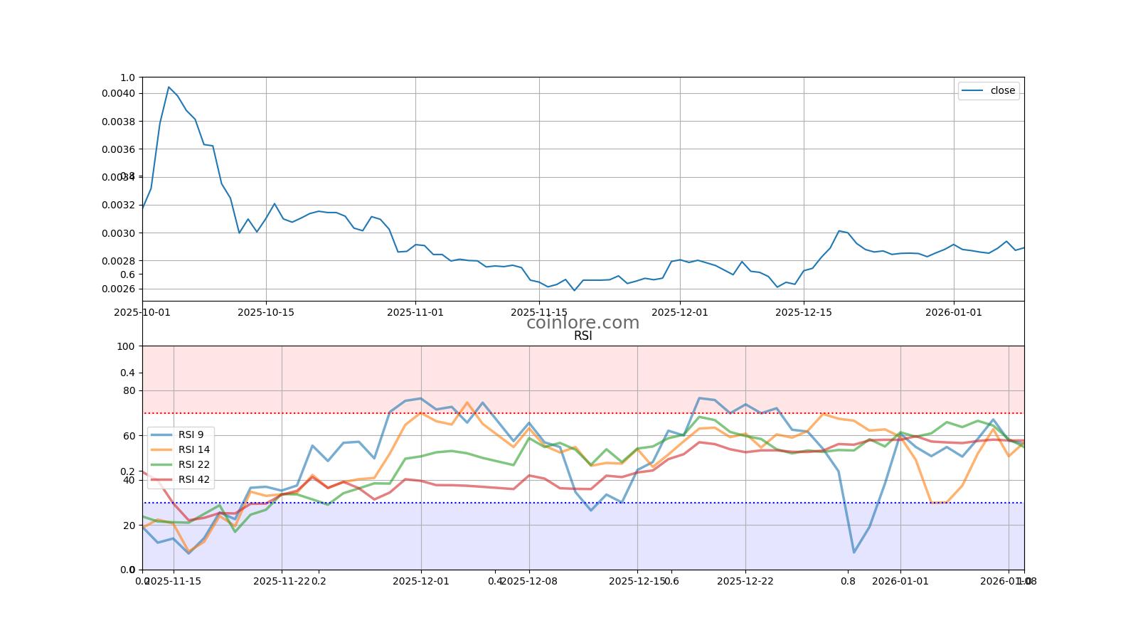 Creta World RSI indicator