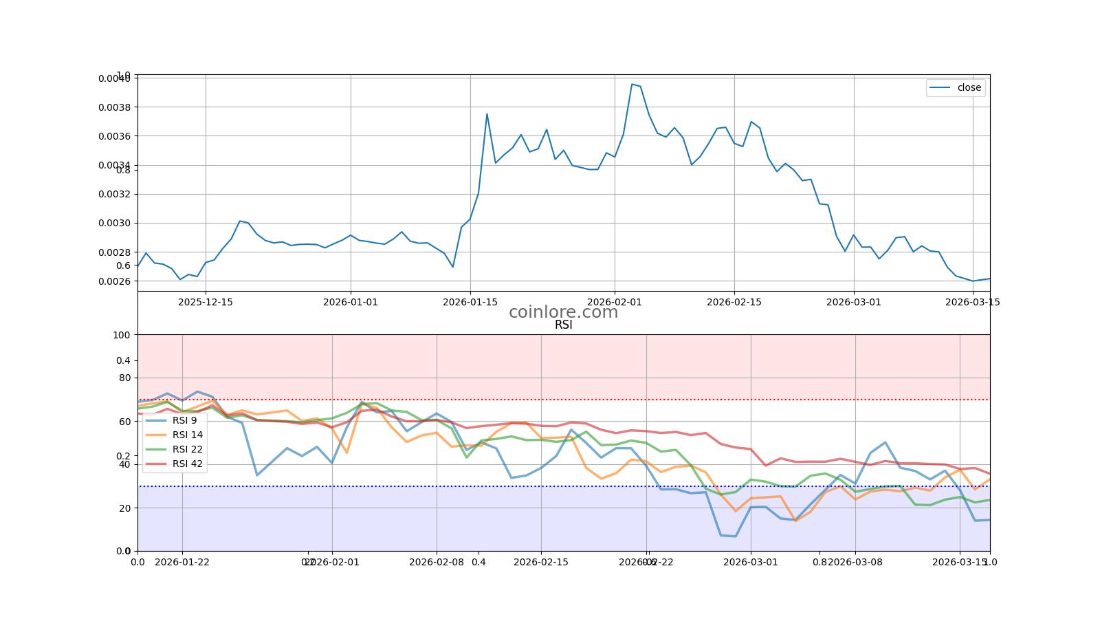Creta World RSI indicator