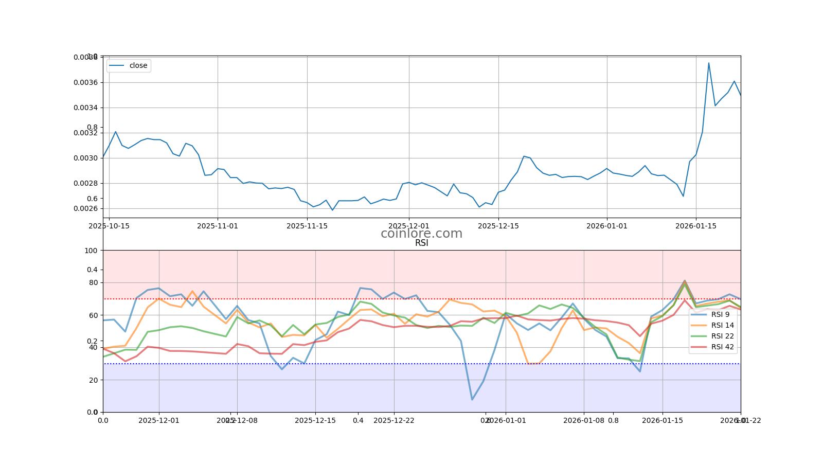 Creta World RSI indicator