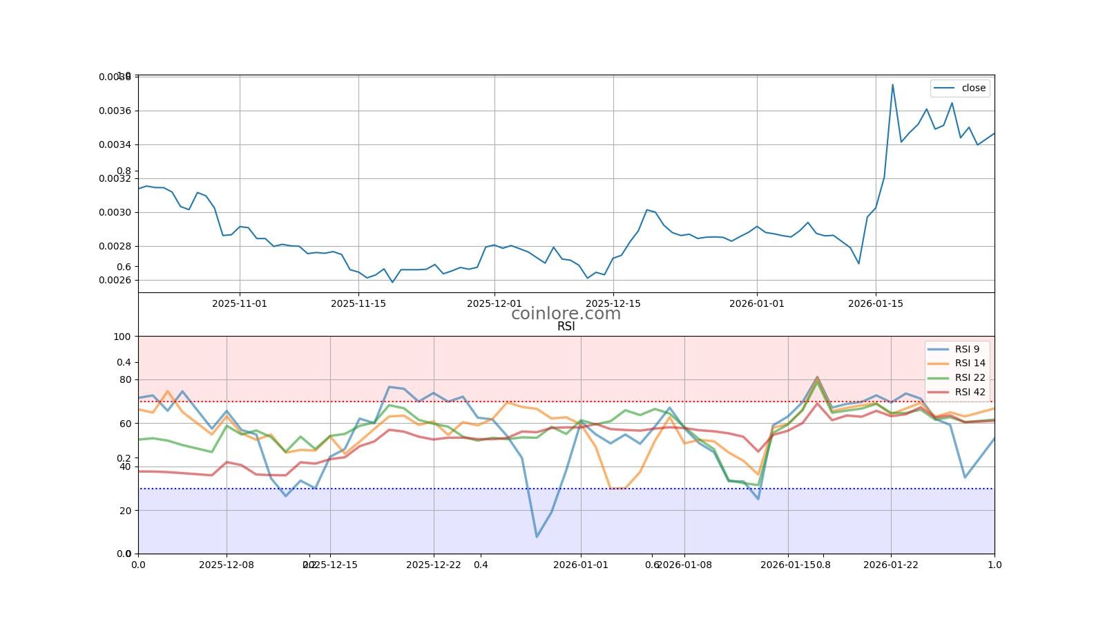 Creta World RSI indicator