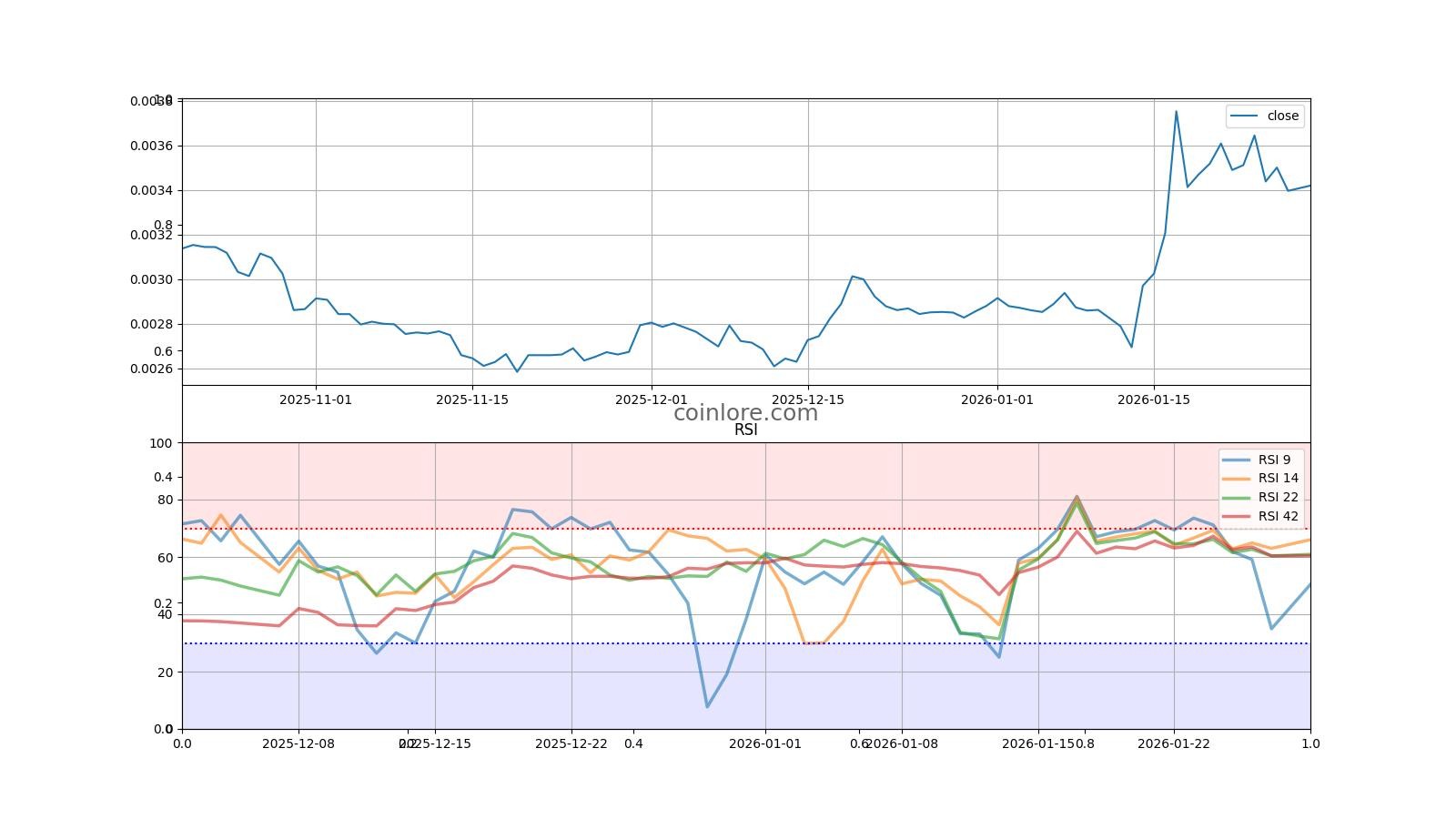 Creta World RSI indicator