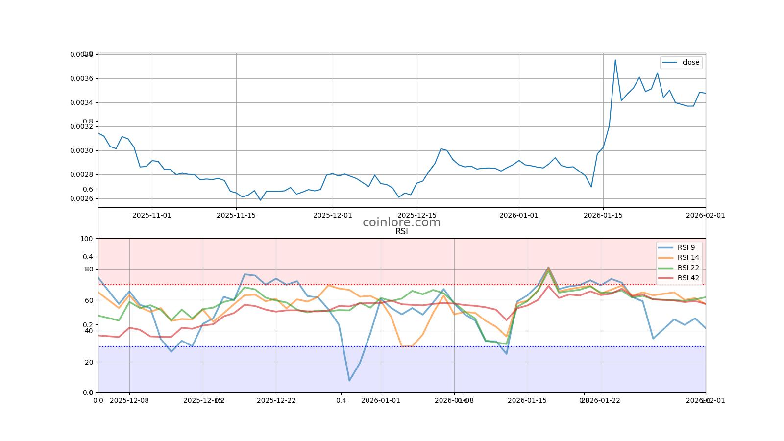 Creta World RSI indicator