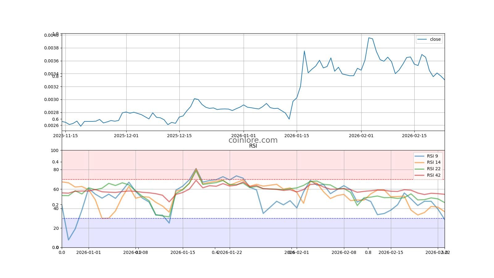 Creta World RSI indicator