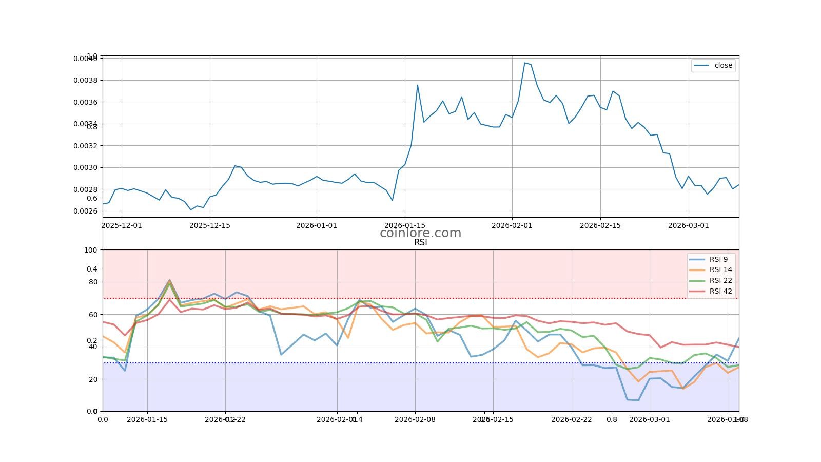 Creta World RSI indicator