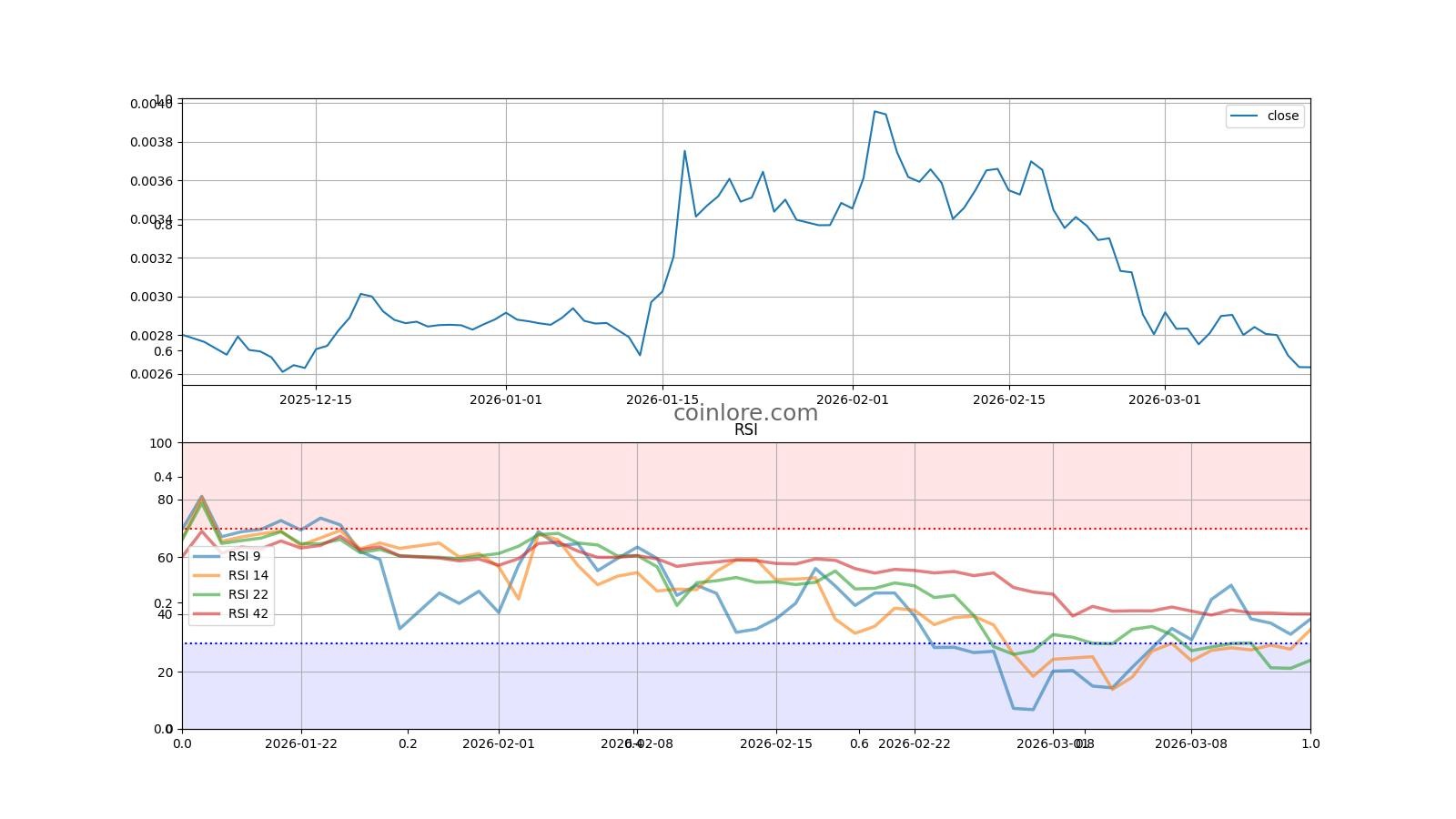 Creta World RSI indicator