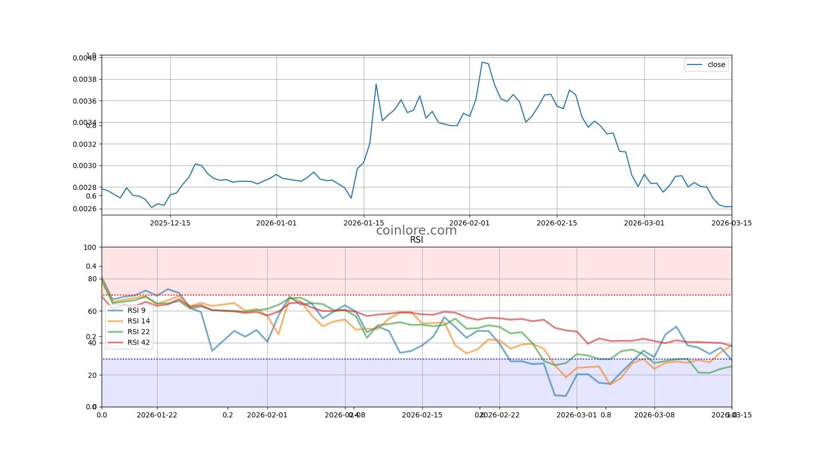 Creta World RSI indicator
