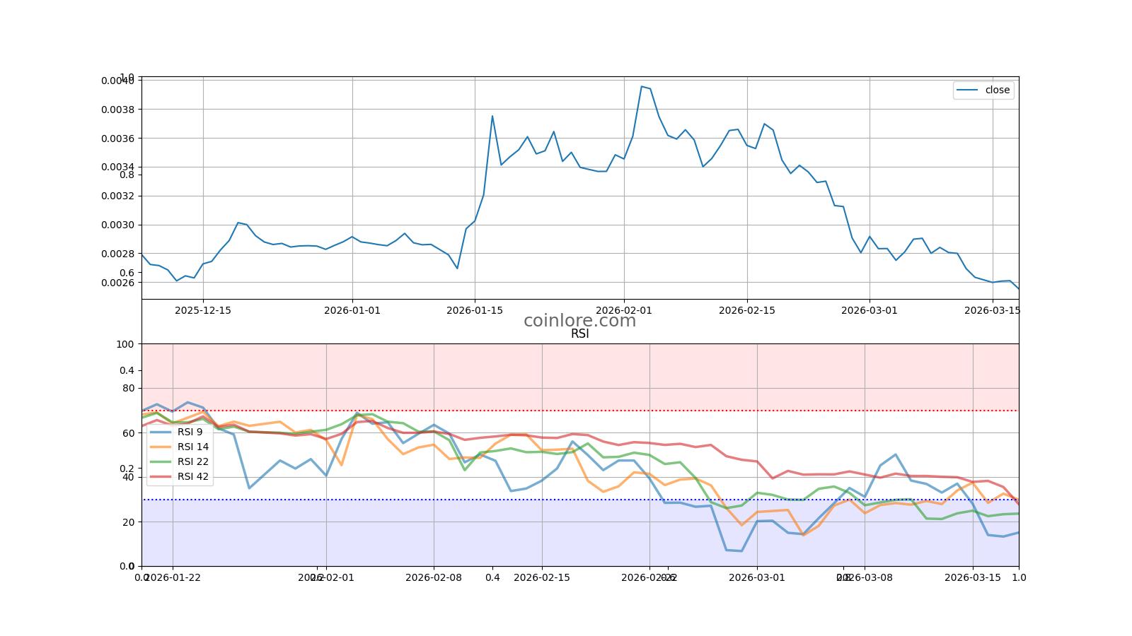 Creta World RSI indicator