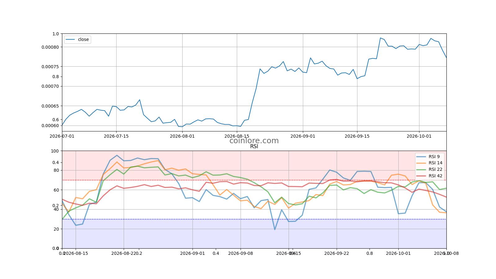 CrevaCoin RSI indicator
