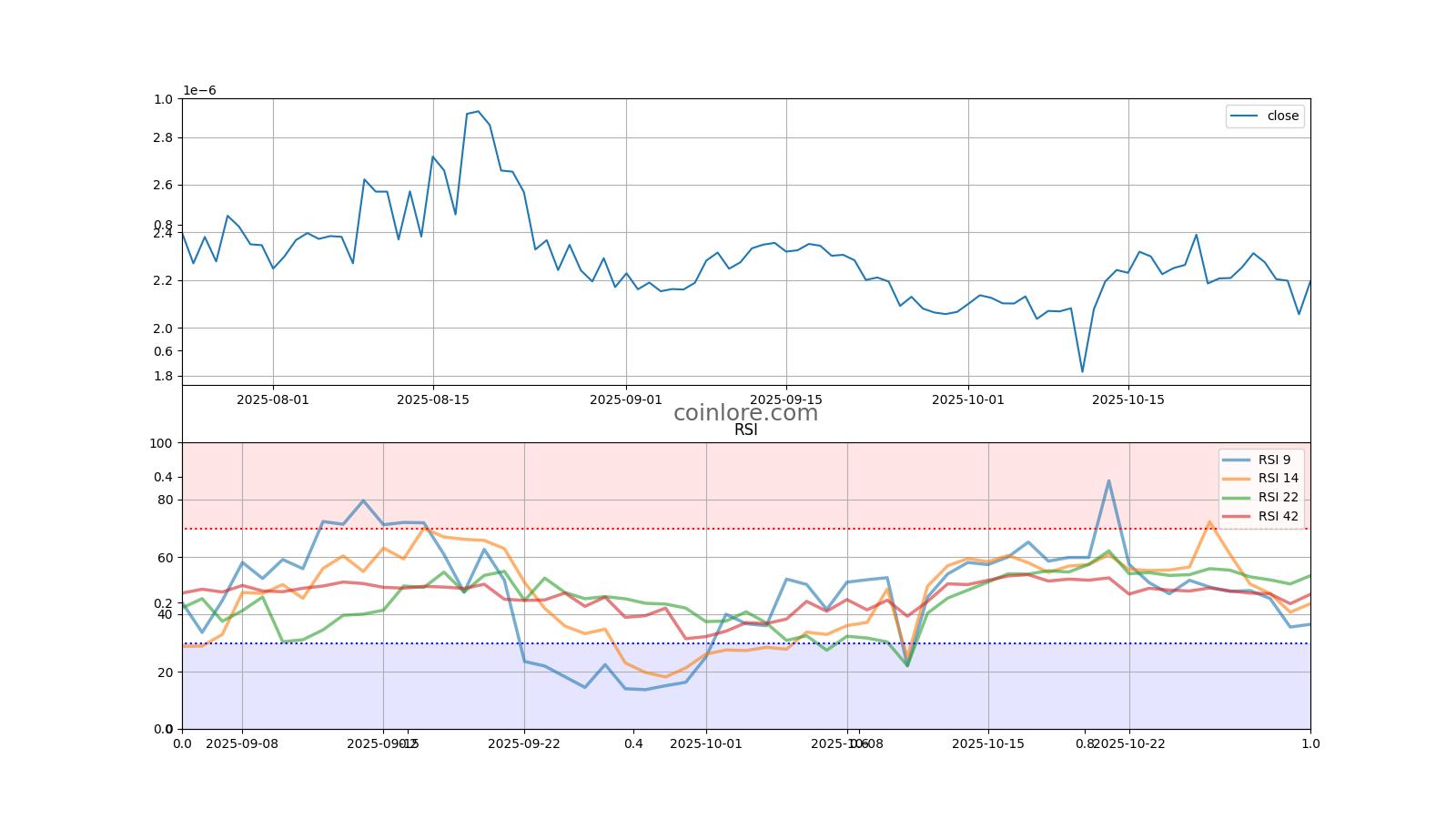 Crevacoin RSI indicator