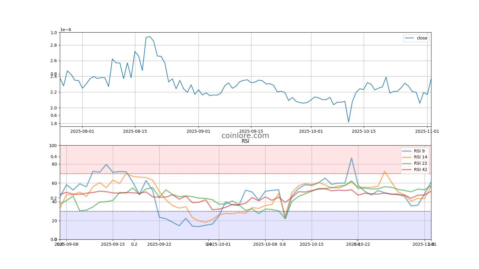 Crevacoin RSI indicator