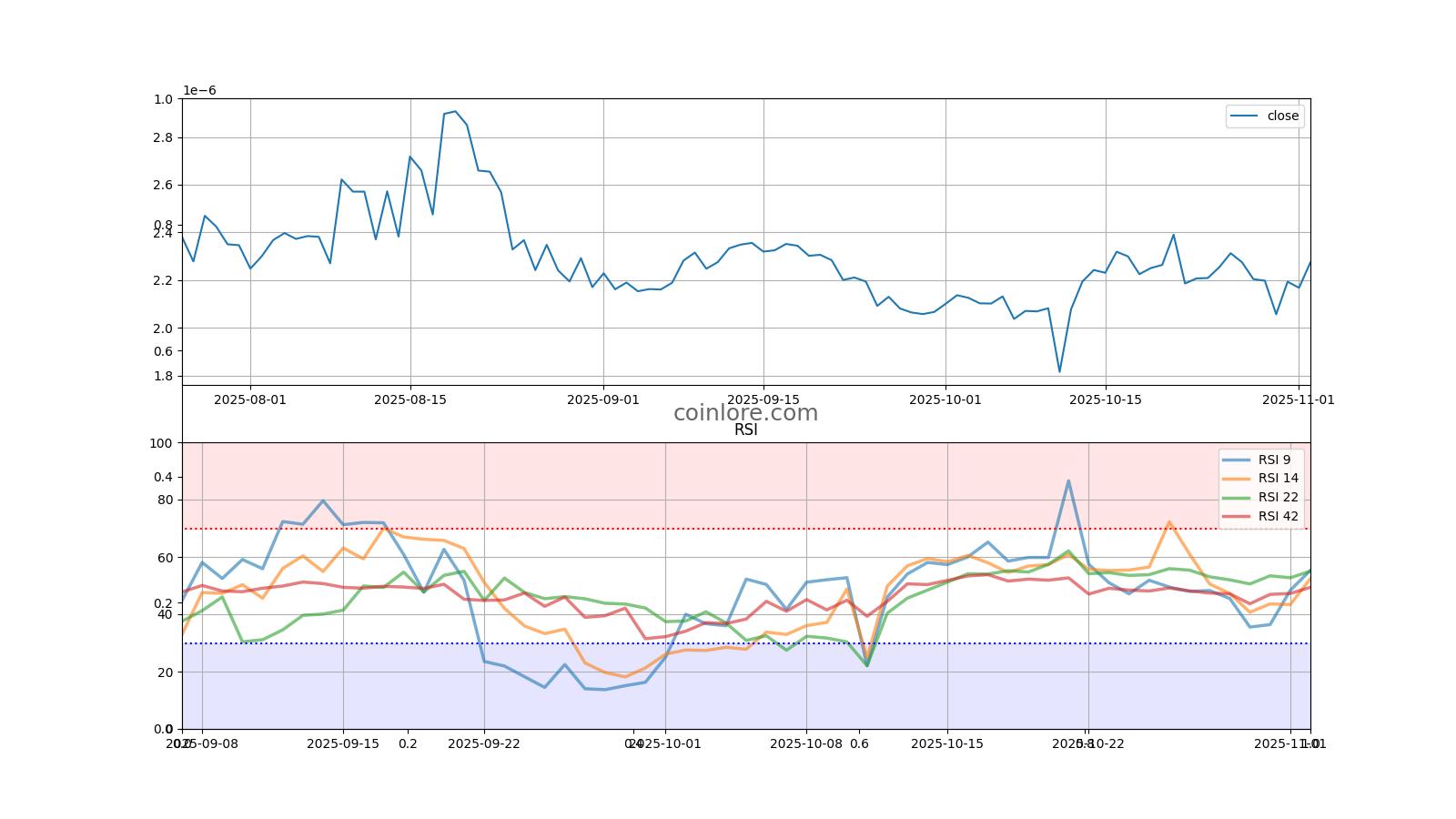 CrevaCoin RSI indicator