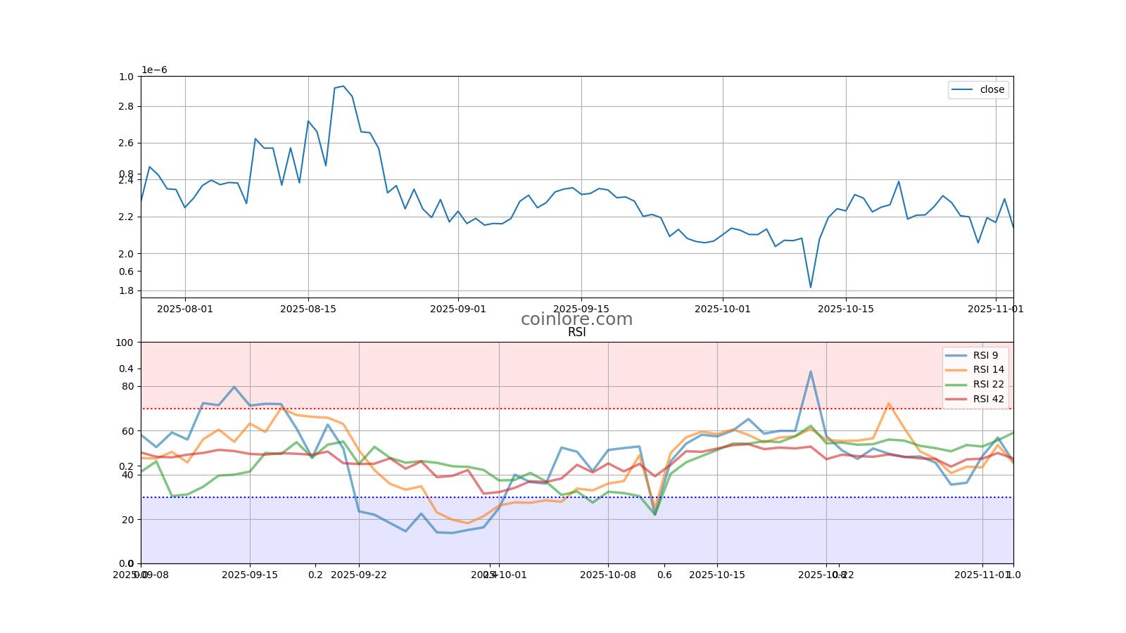 Crevacoin RSI indicator