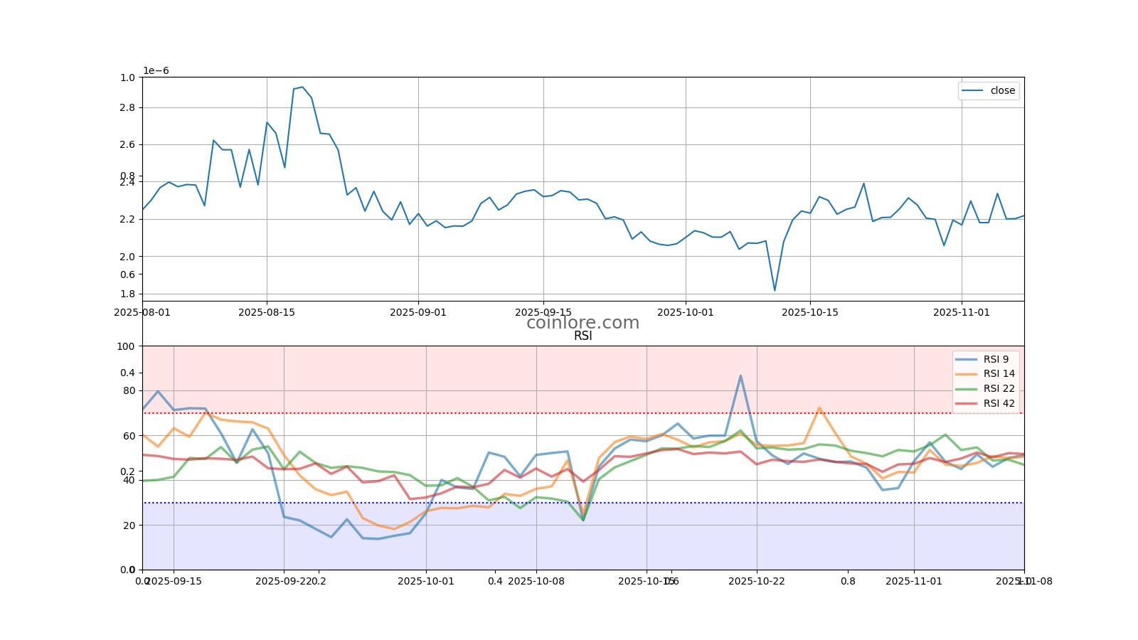 Crevacoin RSI indicator
