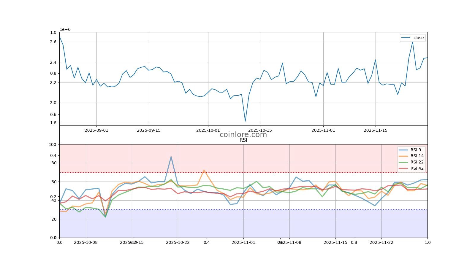 Crevacoin RSI indicator