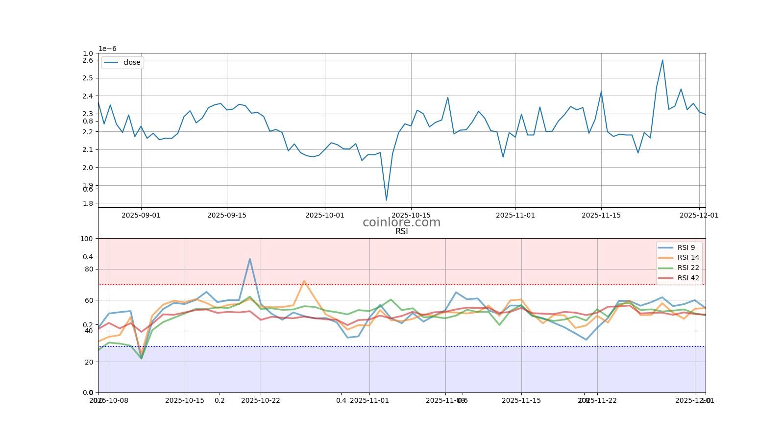 Crevacoin RSI indicator