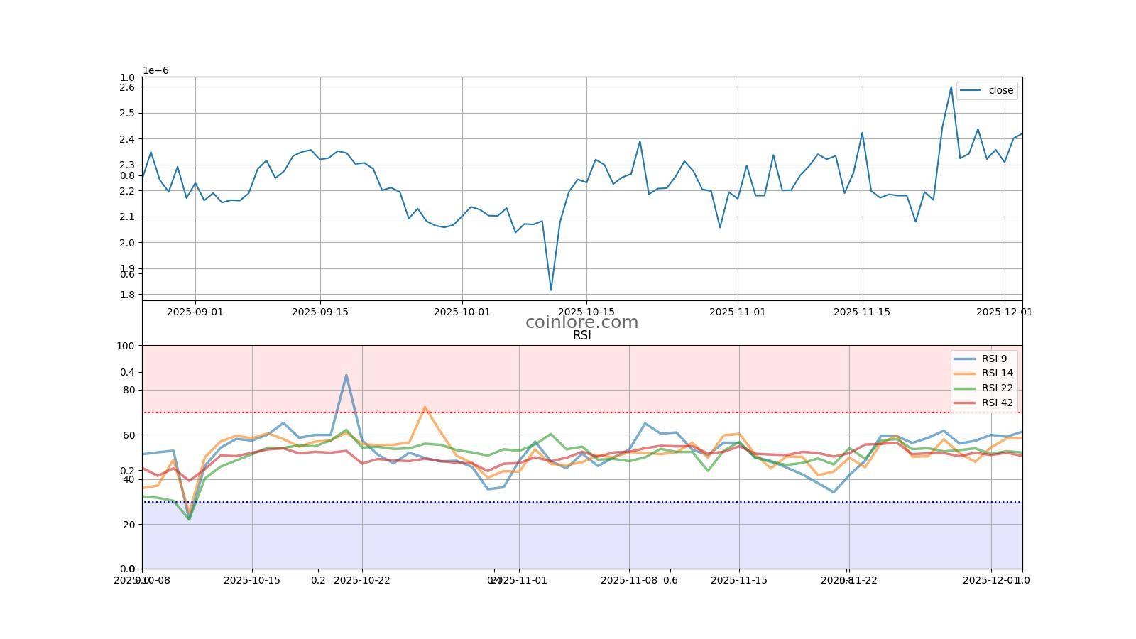 Crevacoin RSI indicator
