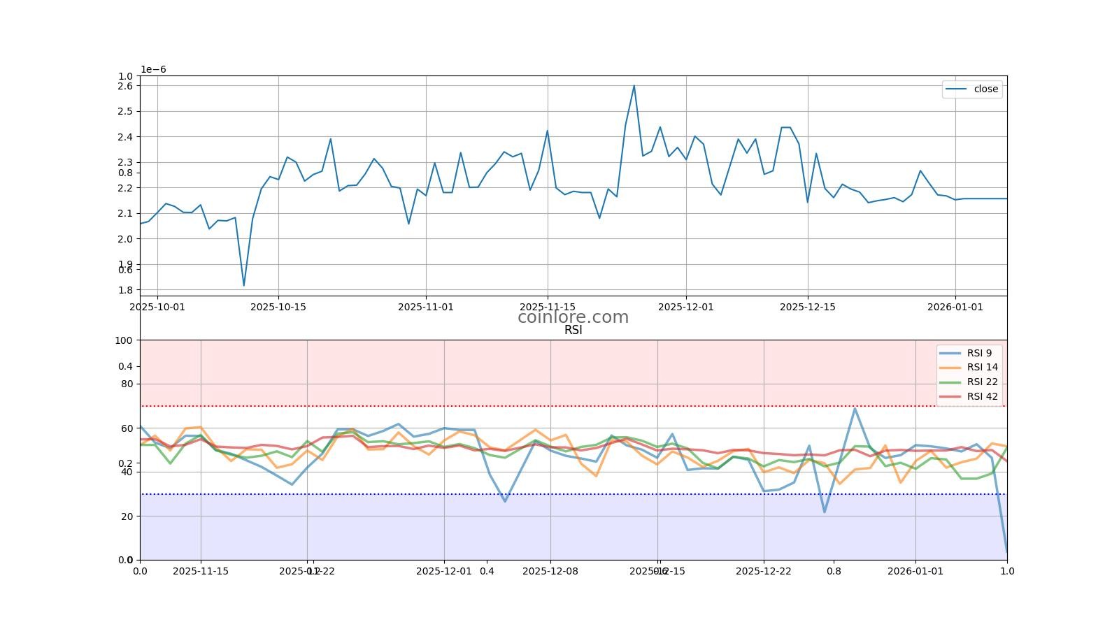 Crevacoin RSI indicator