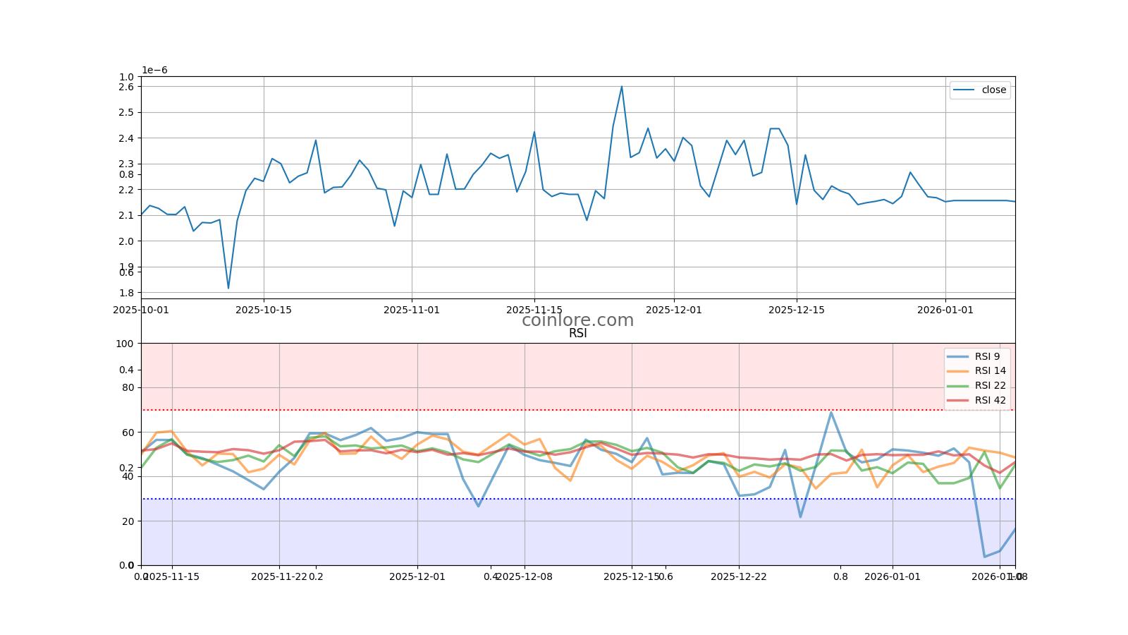 Crevacoin RSI indicator