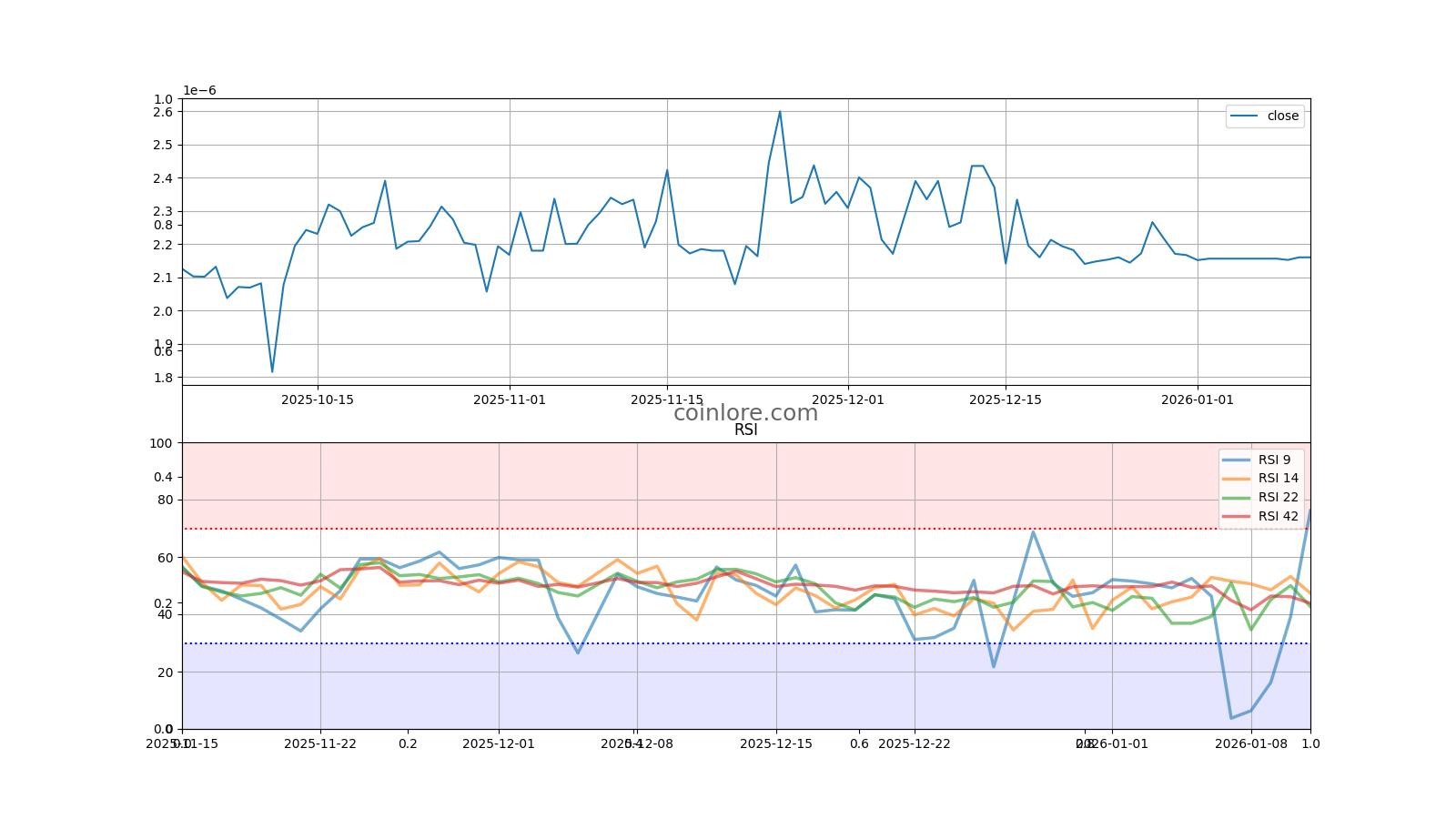 Crevacoin RSI indicator