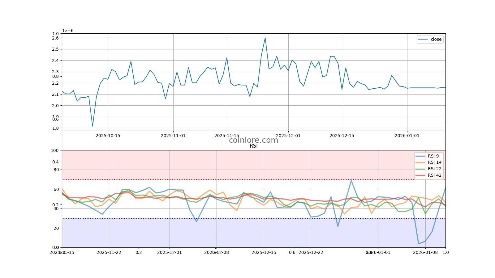 Crevacoin RSI indicator