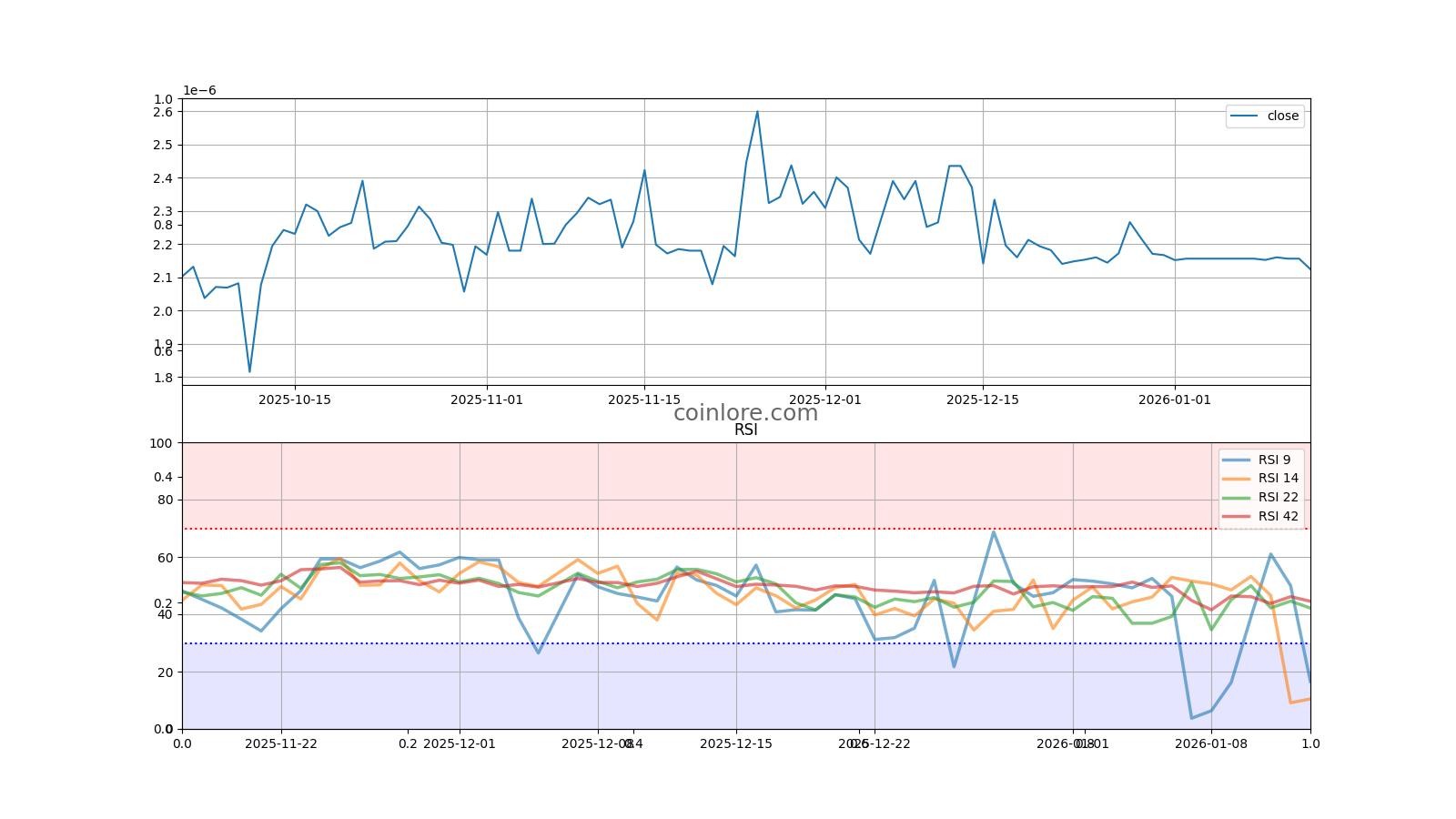 Crevacoin RSI indicator